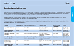 Emollients containing urea | MIMS online