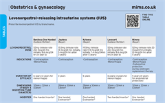 Levonorgestrel-releasing intrauterine devices (IUDs) | MIMS online