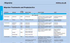 Migraine treatments and prophylactics | MIMS online