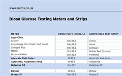 Blood glucose testing strips and meters | MIMS online