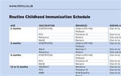 Routine childhood immunisation schedule | MIMS online