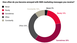 Validity's latest State of SMS Marketing Report uncovers a fine line ...