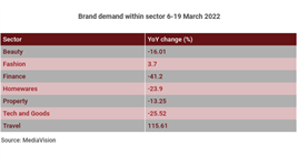 mediavision-digital-demand-tracker-march-2022-brand-demand.png