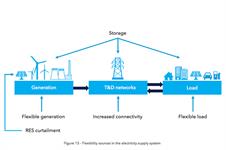 Flexible storage solutions needed to push renewables penetration ...