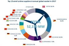 Average turbine size reaches 2.4MW - updated | Windpower Monthly