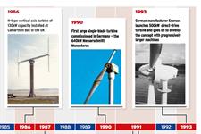 Wind power progress: The first 40 years | Windpower Monthly