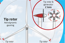 Tip rotors can harvest more energy from smaller turbines | Windpower ...