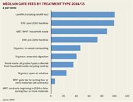 Varied gate fees hinder waste management