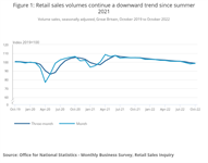 Retail sales rise in October thanks to inflation, ONS finds | HortWeek