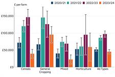 Defra Farm Business Income England 2023/24 shows 38% drop in ...