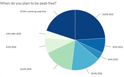 HortWeek peat-free survey finds most growers are trialling - but a ...