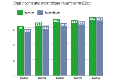 Analysis: the third sector's vital statistics