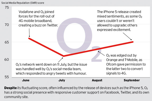 Brand Barometer: Social media performance of O2