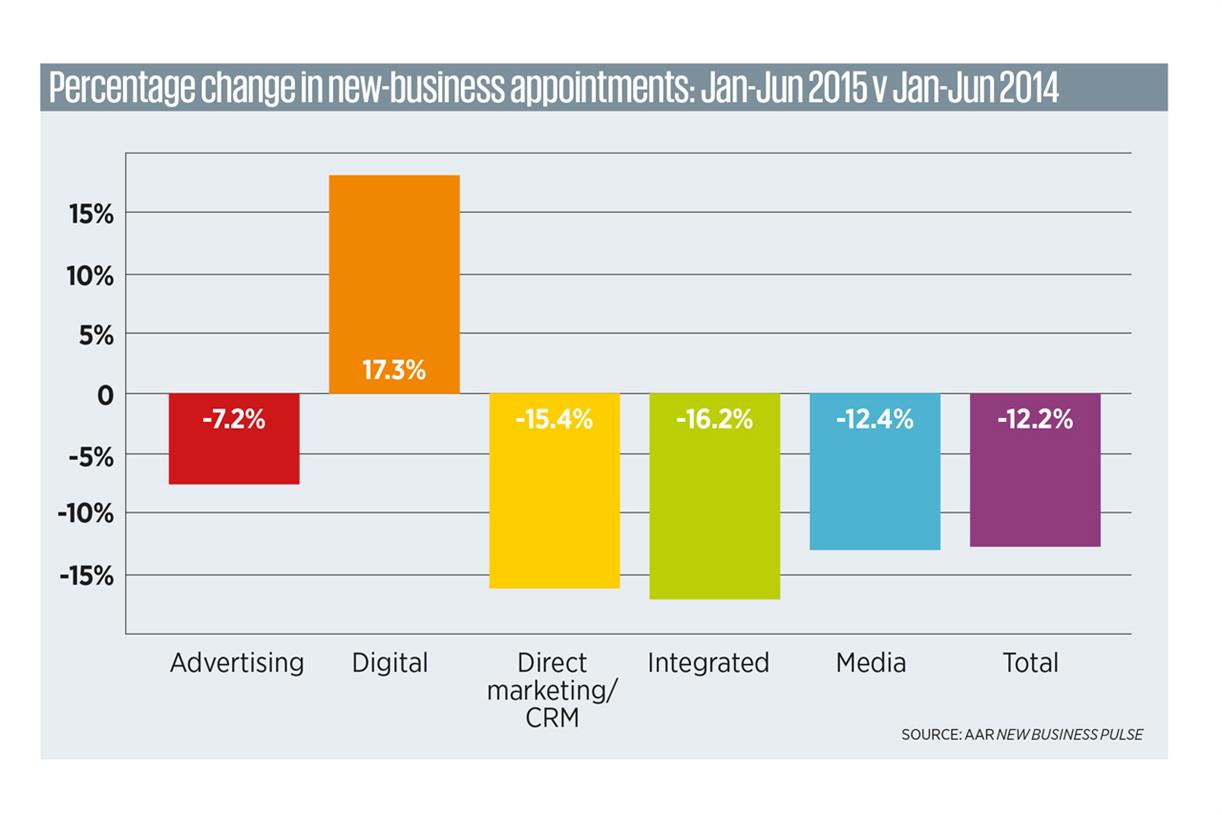 New business on the slide in 2015