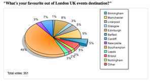 What's your favourite out of London event destination?
