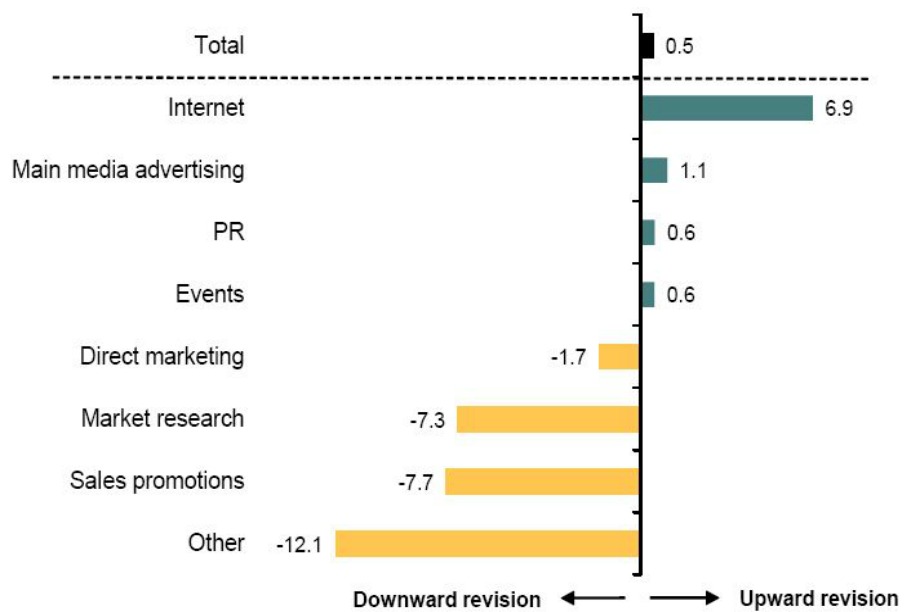 Bellwether industry reaction: Sporting events and social to drive spend ...