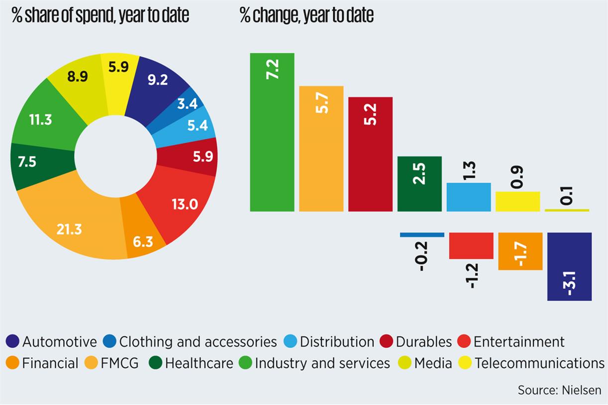 FMCG category leads the way as brands increase adspend
