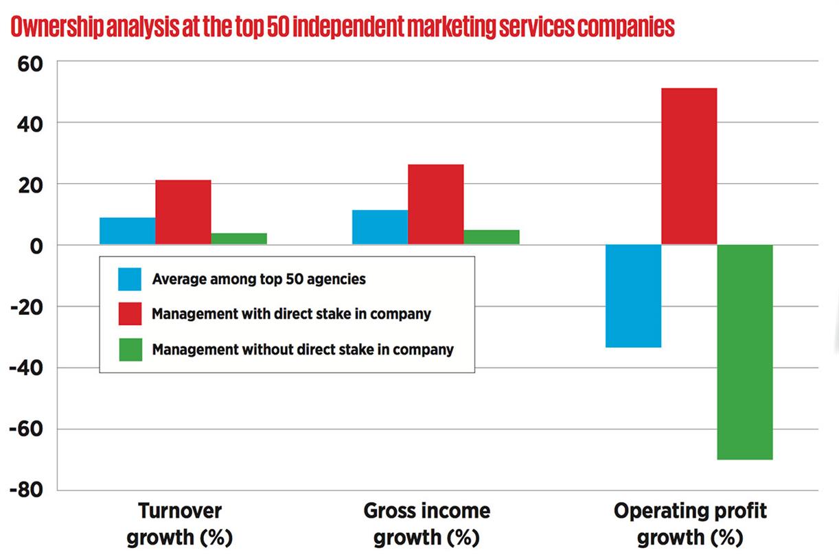 Owning it: does agency ownership drive financial performance?
