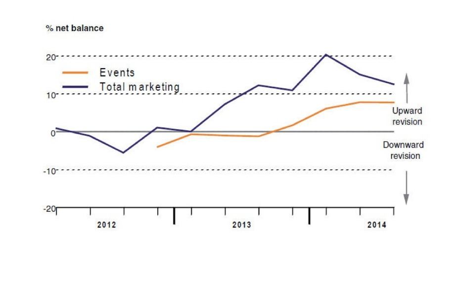 Bellwether industry reaction: maximum reach needed to justify event spend
