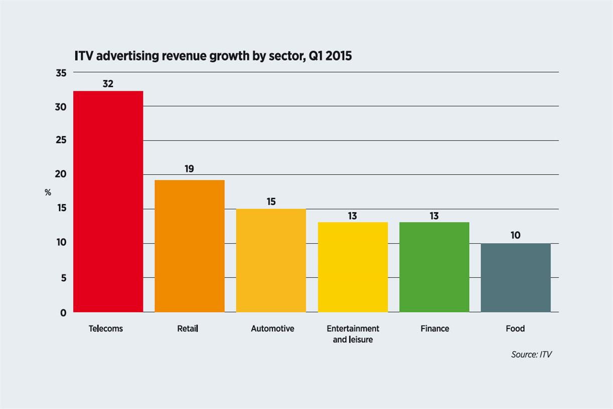 Bullish ITV expects 'different shape' to growth in 2015
