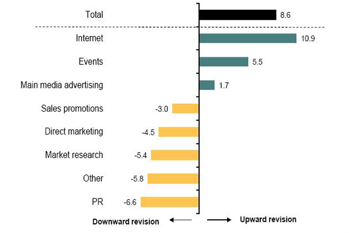 IPA Bellwether: fourth-quarter marketing budgets at slowest growth rate ...