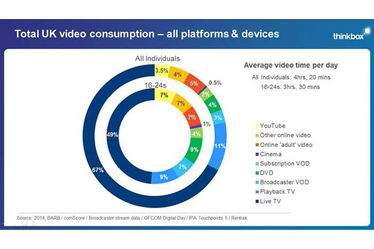 Young people watch more TV over online services, says Thinkbox research