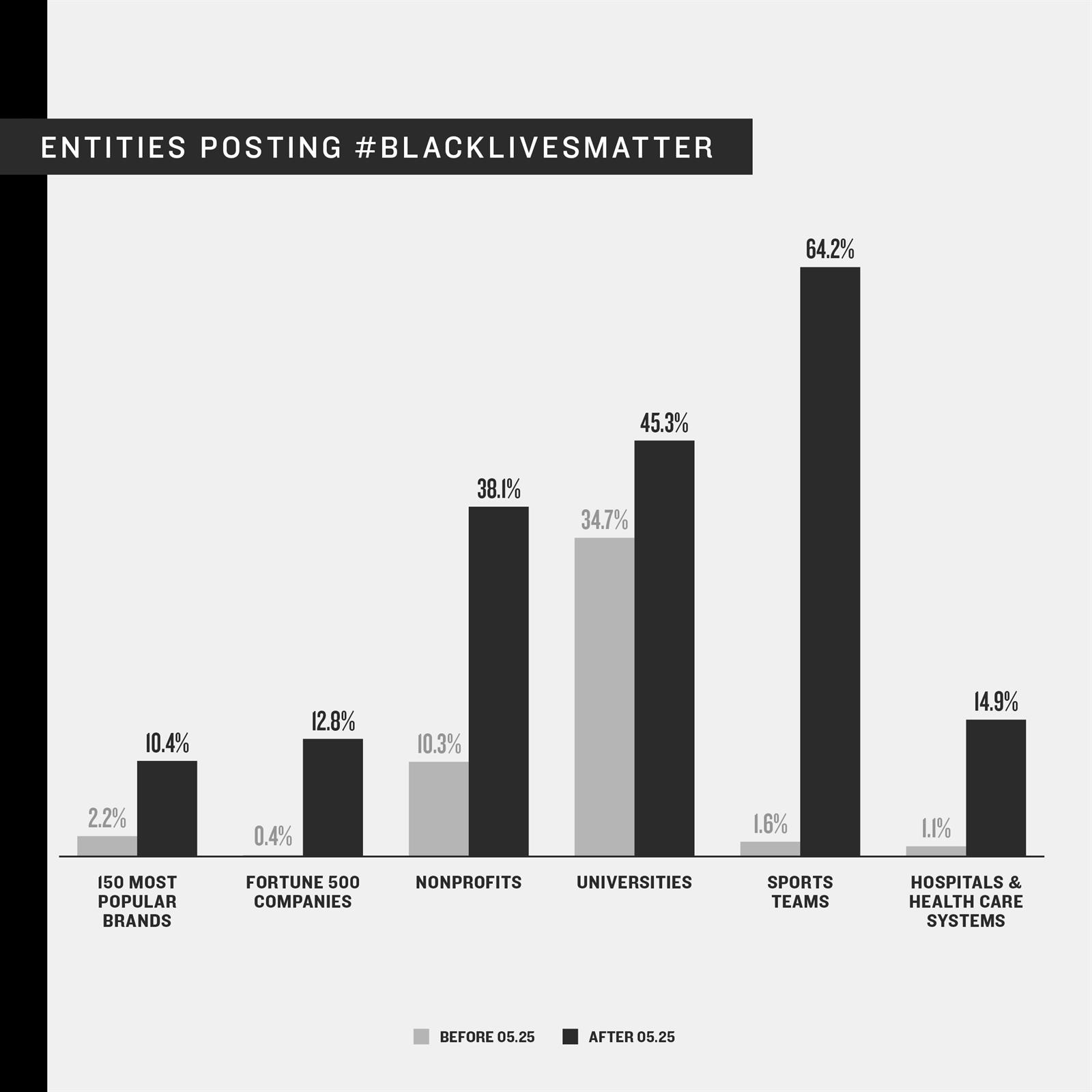 Exploring the digital drivers behind the BLM movement's unprecedented ...