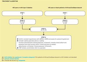 Hypertension in Adults (NICE Guideline) | MIMS online