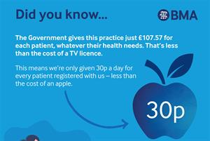 Practices are paid 'less than the cost of an apple a day' per patient ...