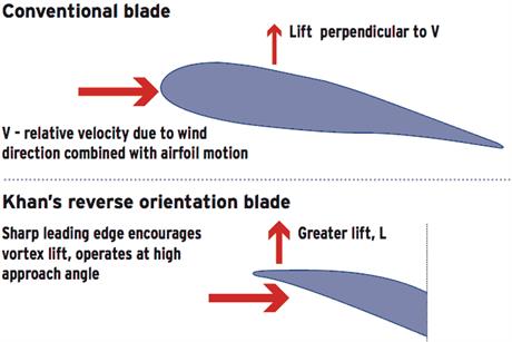 Looking beyond conventional blade design | Windpower Monthly
