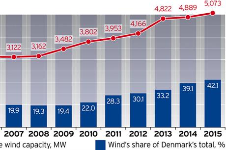 Data: Record year for Danish wind power | Windpower Monthly