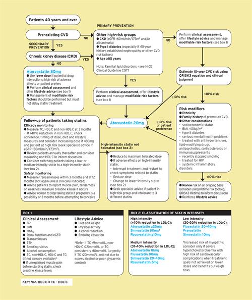 Cardiovascular Disease: Risk Assessment and Reduction, including Lipid ...
