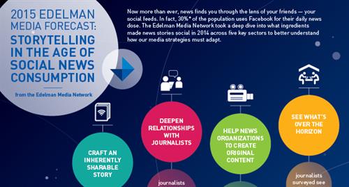 Five ways US journalists are making their stories more shareable ...