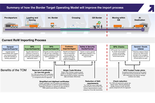 Border Target Operating Model: 10 questions answered | HortWeek