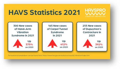 Concerns grow as HSE records biggest growth in HAVS cases for five ...