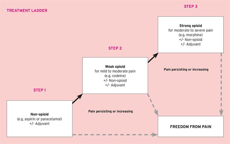 MIMS Pain clinic | MIMS online