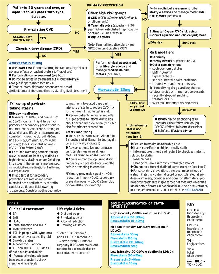 Cardiovascular Disease: Risk Assessment and Reduction, including Lipid ...