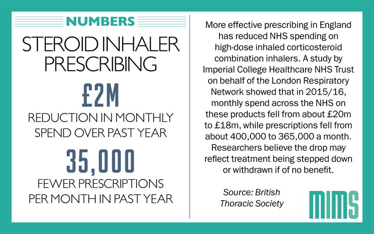 Infographic: Improved steroid inhaler prescribing sees £2 million ...