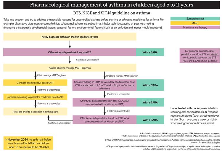 Management of Asthma in Children Aged 5-11 Years (BTS/NICE/SIGN ...