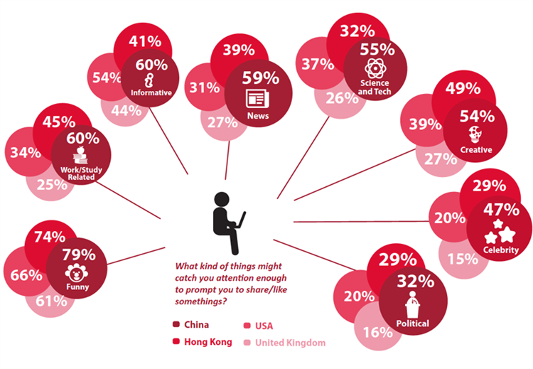 Chinese millennials: Confident, connected and prolific content sharers ...