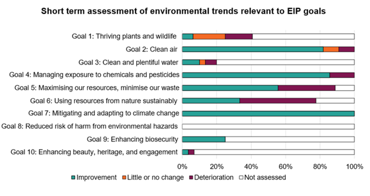 Environmental Improvement Plan progress report 2024-25: 9 highlights ...