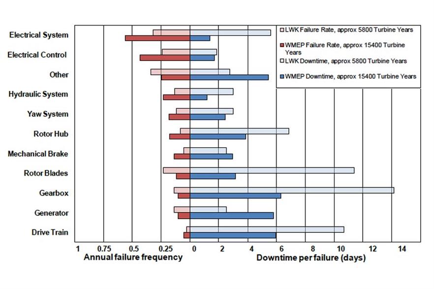Data: Component fault rates analysed | Windpower Monthly