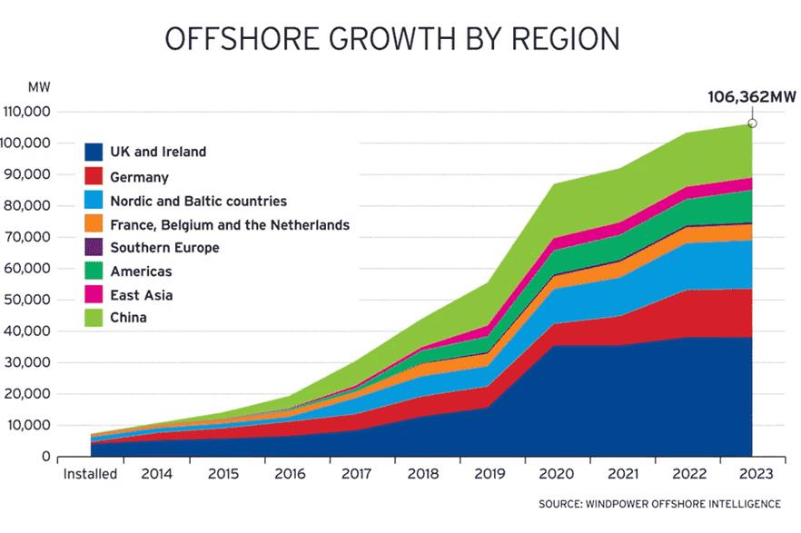 The future growth of offshore wind power analysed | Windpower Monthly