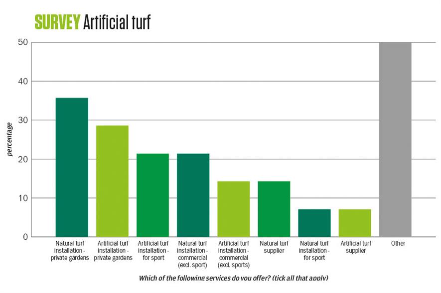 Demand for synthetic grass increases significantly in recent years ...