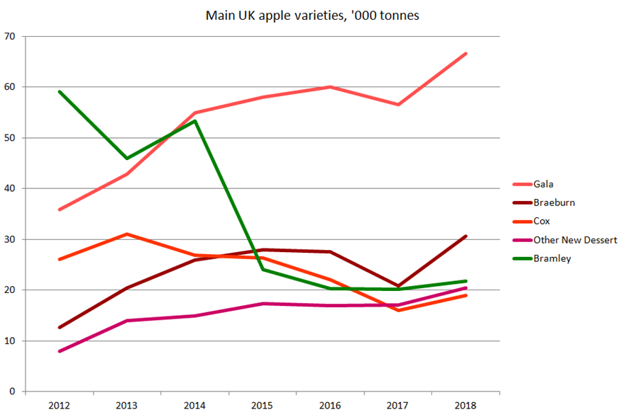 UK apple production back in growth, EAP figures show | Horticulture Week