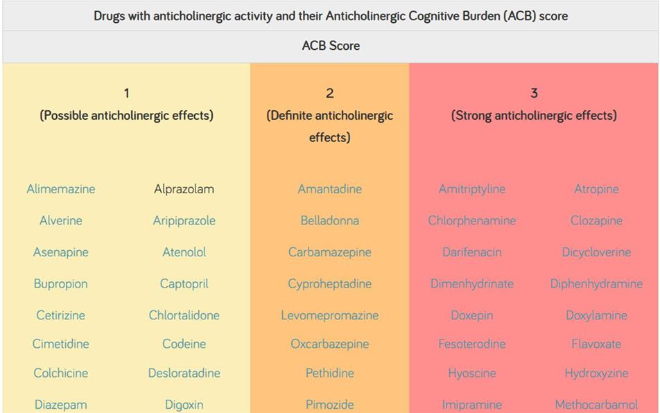 New MIMS table highlights drugs with anticholinergic side-effects ...
