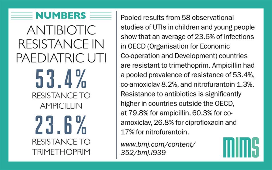 Infographic: High levels of antibiotic resistance in paediatric urinary ...