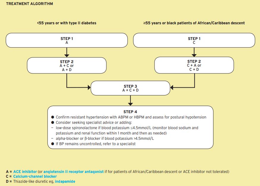 Hypertension in Adults NICE Guideline MIMS online