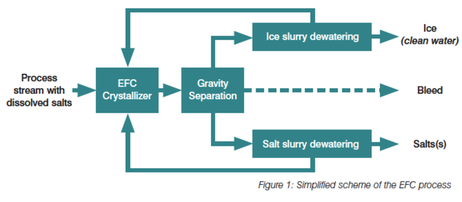 eutectic_freeze_crystallization_352