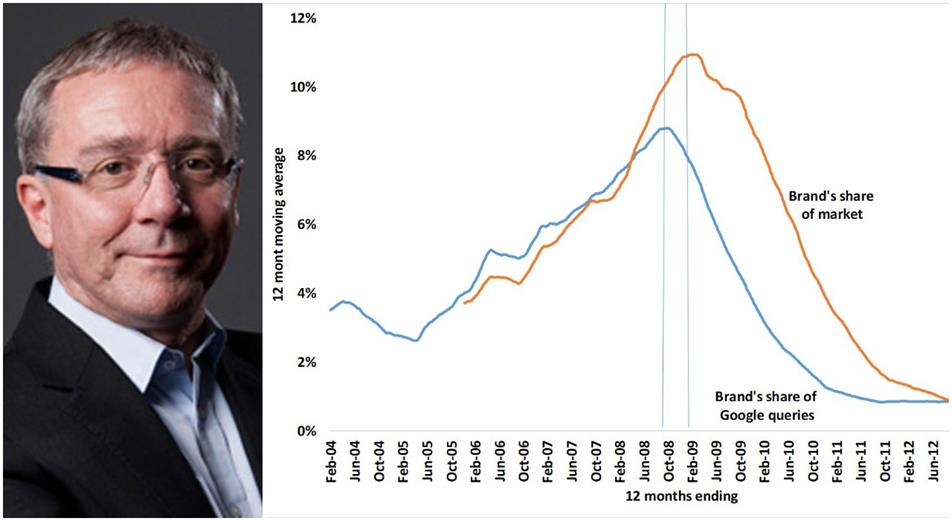 Les Binet urges marketers to measure Google searches to predict brand ...